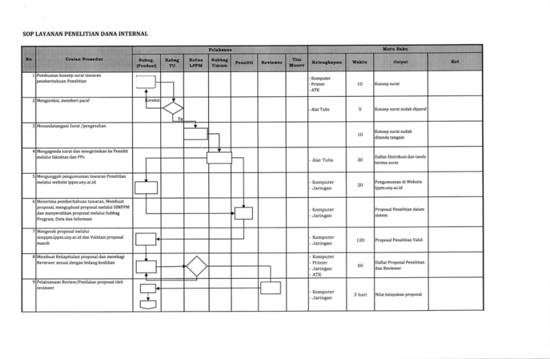SOP LAYANAN PENELITIAN DANA INTERNAL | Program Studi Pendidikan Fisika
